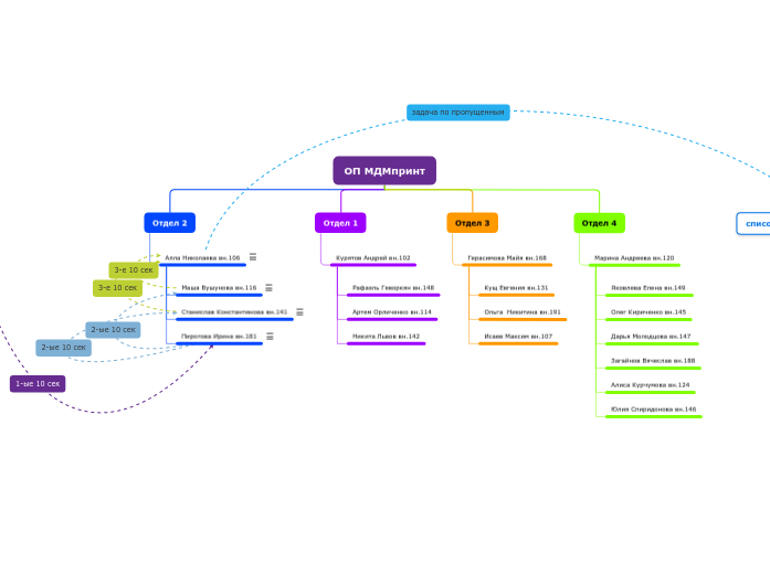 ОП МДМпринт телефония - Mindmap